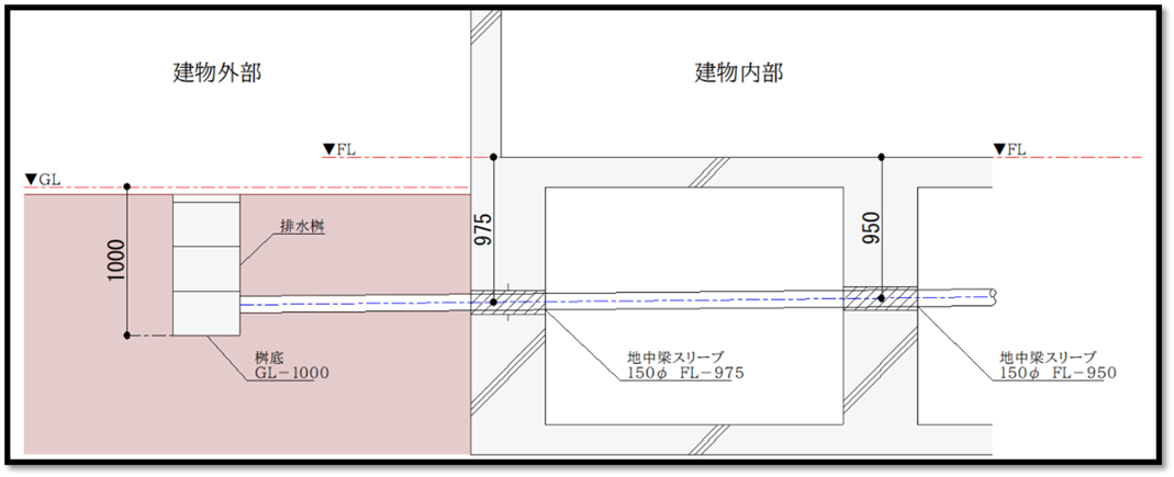 建物建設の基準となる線③ ～GL～ | 東和コーポレーション